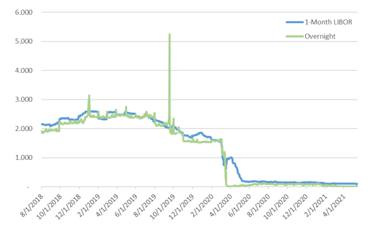 Pending LIBOR Replacement | HJ Sims
