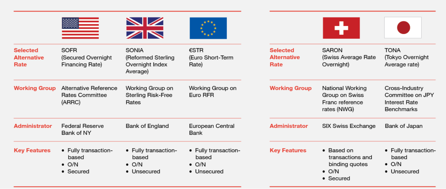 Pending LIBOR Replacement | HJ Sims